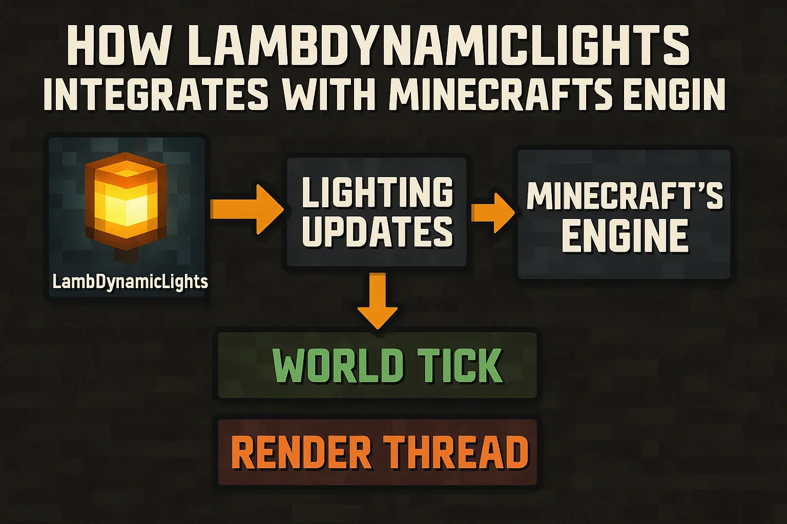How LambDynamicLights Integrates with Minecraft’s Engine